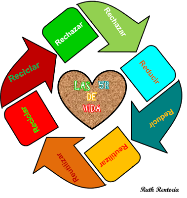LAS "R" DE VIDA: LAS 5R