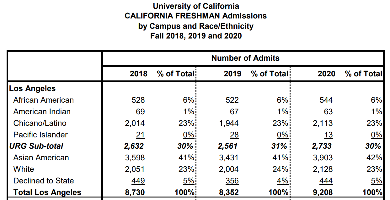 UCLA Faculty Association: Demographics of Latest UC & UCLA Admissions