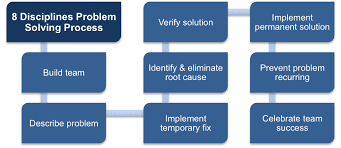 Eight disciplines problem solving ~ Technical Point