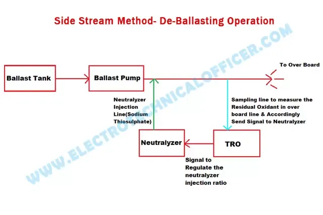 Generic working details of Ballast Water Treatment System | BWTS