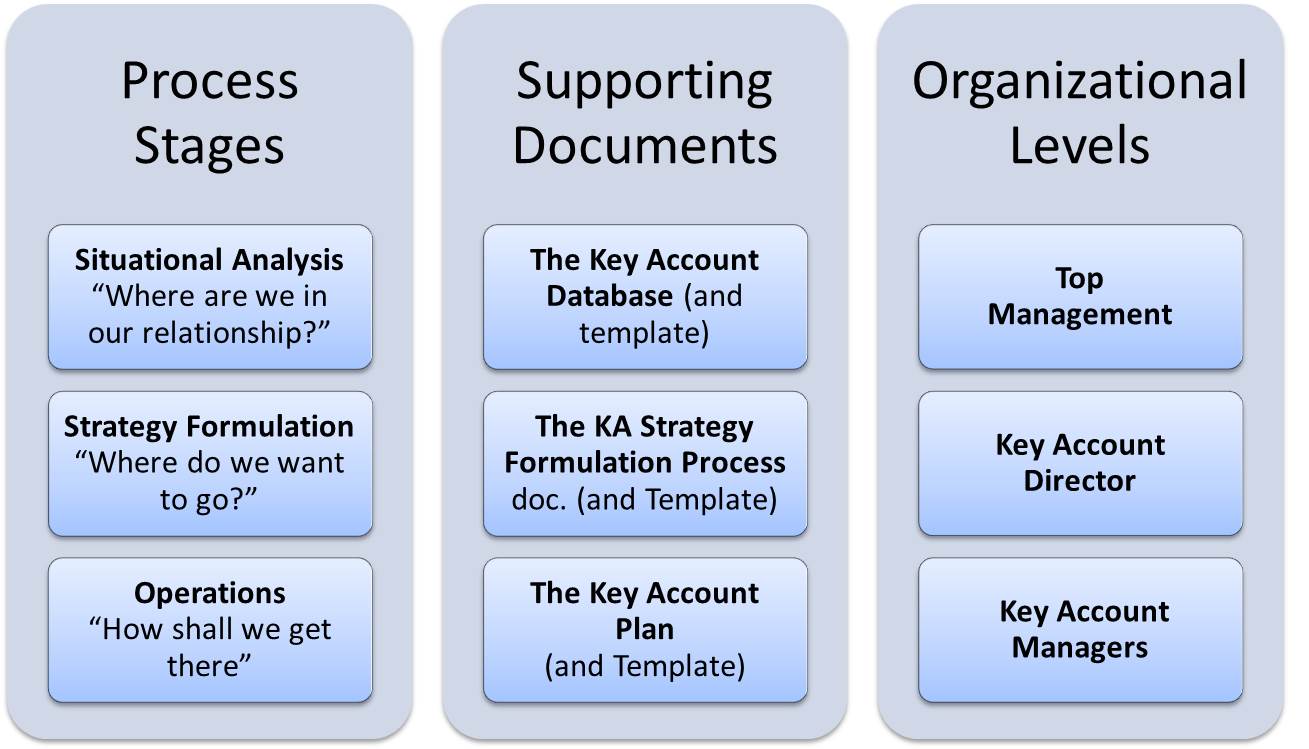 Account Planning Process