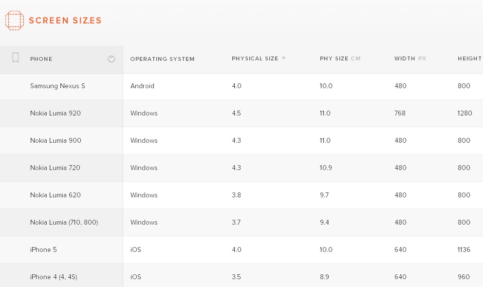 Tecnología habitual: Comparar tamaño de la pantalla de móviles, tablets ...