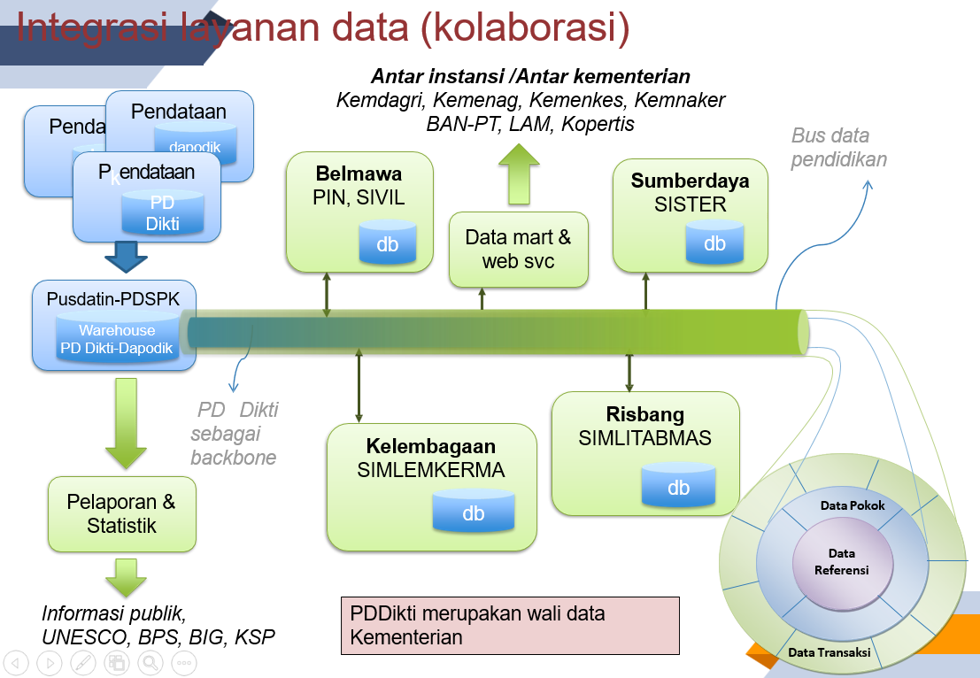 Peran Strategis dan Kebijakan Terbaru PDDikti yang Wajib anda Tau ...