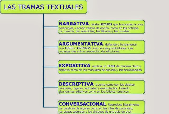 Taller de Lectura y Escritura II Semestre 2014: TIPOS TEXTUALES