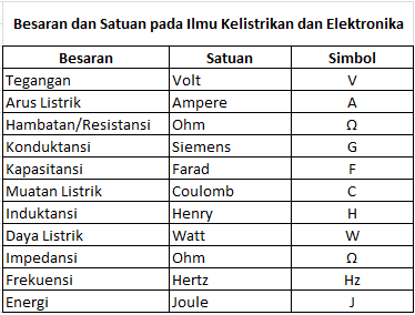 Besaran dan Satuan pada Ilmu Kelistrikan dan Elektronika - Edukasi ...