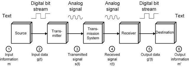 Define data communication. Describe simplified data communication model ...