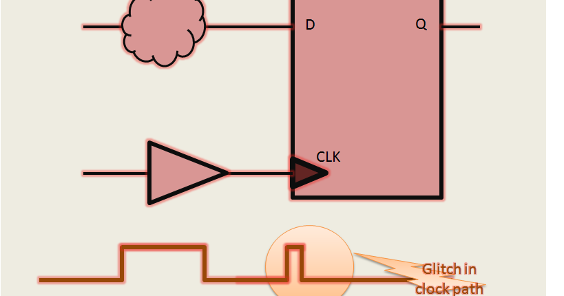 Need For Clock Gating Checks Need For Glitchless Clock Propagation need-for-clock-gating-checks-need-for-glitchless-clock-propagation