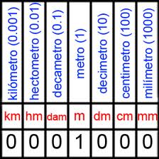 El Blog del "Profe" Juan: Multiplos y submultiplos del metro