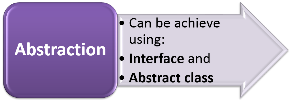 Absolute Core Java: Abstraction in Java