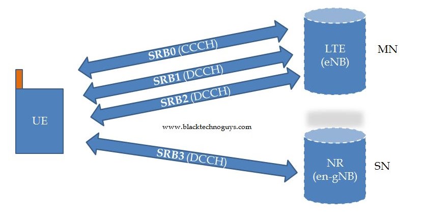Signaling Radio Bearer basic Part-3