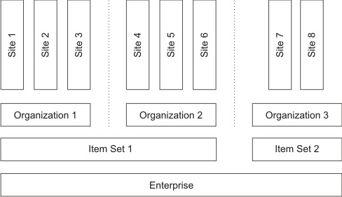 Maximo Functional & Configurations : What is meant by Item sets