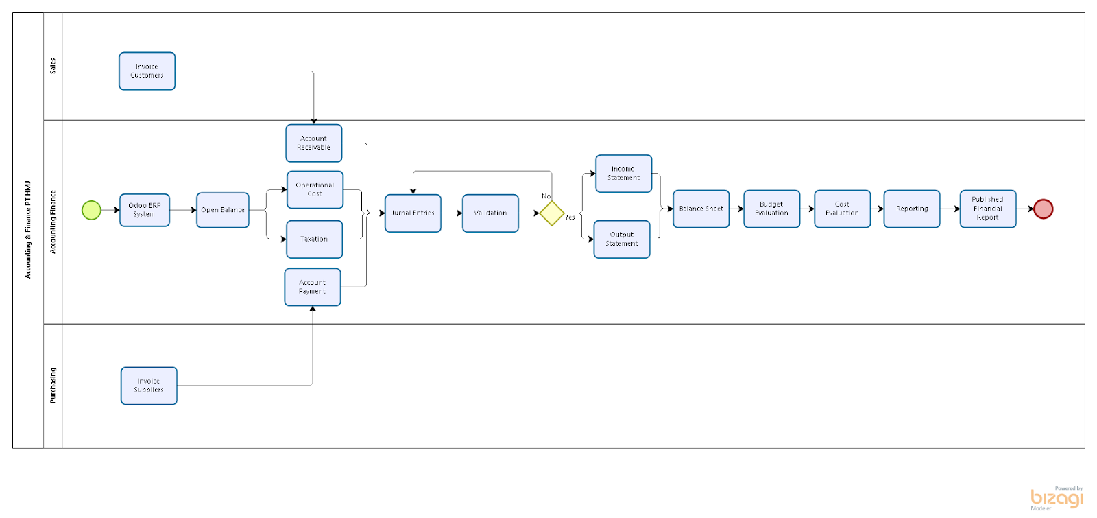 SAKURA-UPERP13: #UPERP13T03 - Bisnis Proses dan Modul Odoo Accounting ...