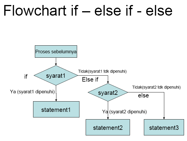 Zona Kampus : Pengertian if-else , Switch-case Dan Do-while