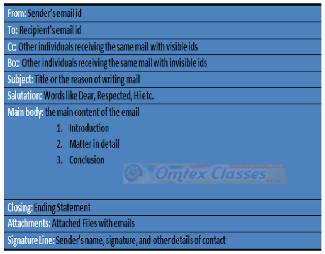 OMTEX CLASSES: Blog Writing and E Mail Writing Examples