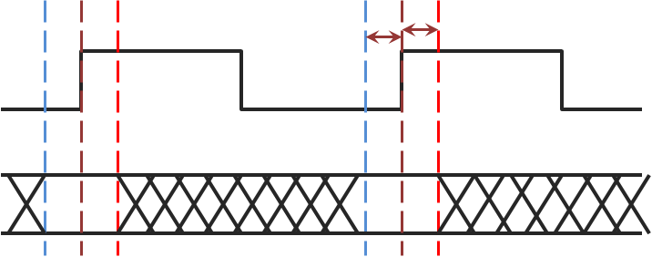 Why is the sum of setup time and hold time always positive