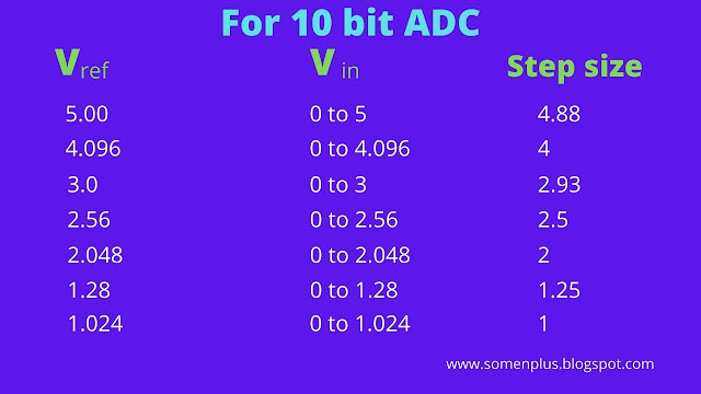 What is the Internal ADC pic18f chips?