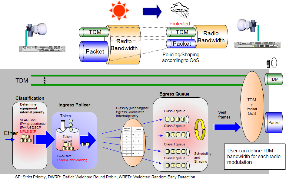 PASOLINK NEO TE & iPASOLINK Series: QOS iPASOLINK Series