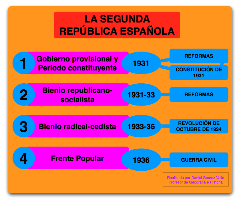 Para estudiar la II República