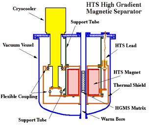 Surge current protection using superconductor