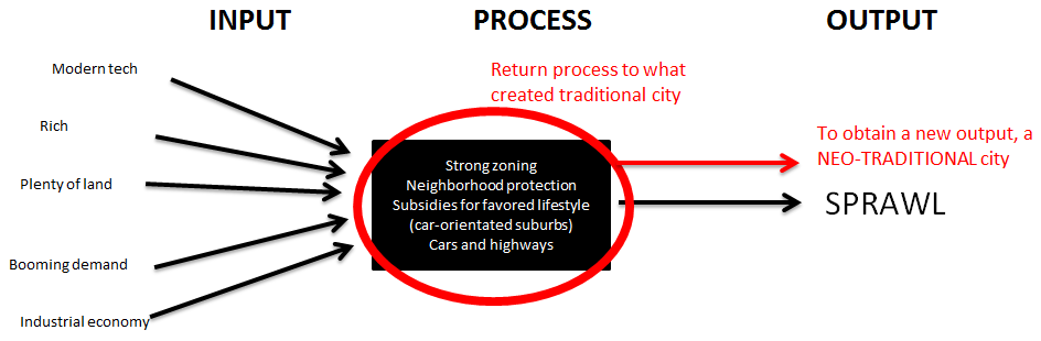 Neo Traditional Developments