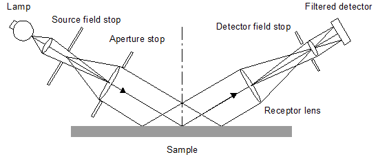 How Gloss is Measured on Offset Printing Paper?
