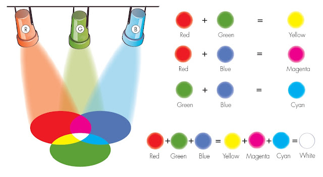 5th Grade - Andrés Segovia: SCIENCE: UNIT 5 ☀️ LIGHT ☀️