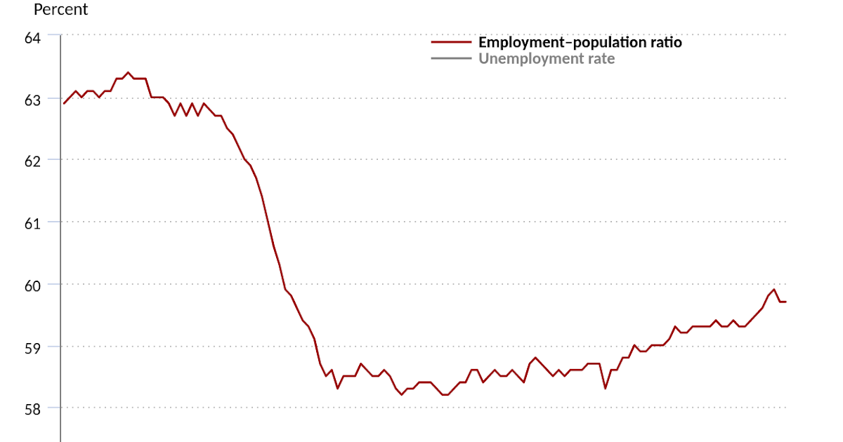 Better Economics: Employment per population