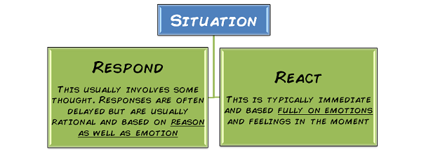 SHOULD WE REACT OR RESPOND