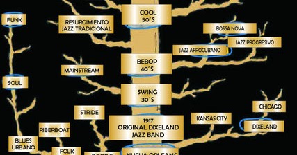 Aula de Música: Árbol genealógico del Jazz