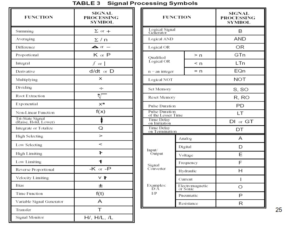 Simbol- Simbol di Dalam P&D (Piping & Instrument Diagram)