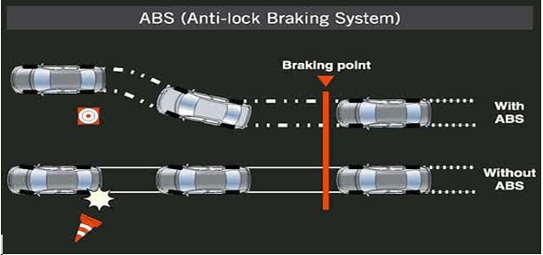 Anti-lock Breaking System: Anti-Lock Breaking System (ABS)