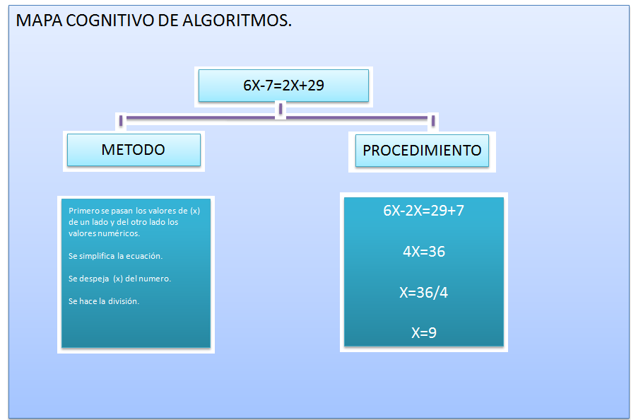 Herramientas de Aprendizaje: MAPA COGNITIVO DE ALGORITMO Y PREGUNTAS ...