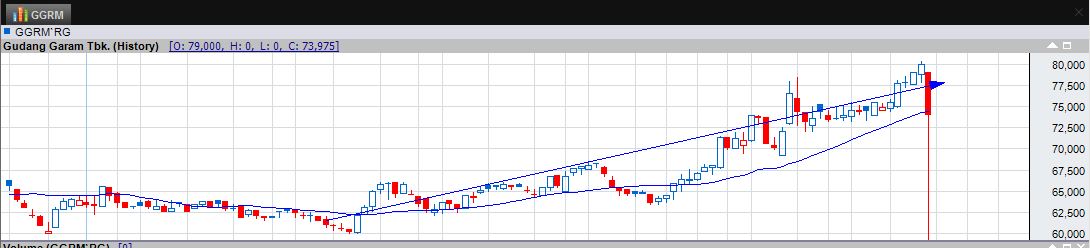 Saham Rokok: GGRM Vs HMSP