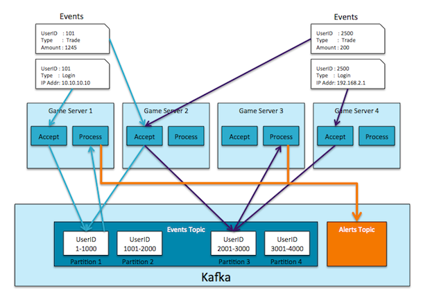 ..JavaBendeR...: Kafka Basics, Producer, Consumer, Partitions, Topic ...