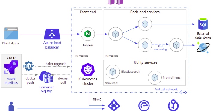 Tecnología de Información: Arquitectura de microservicios en Azure ...