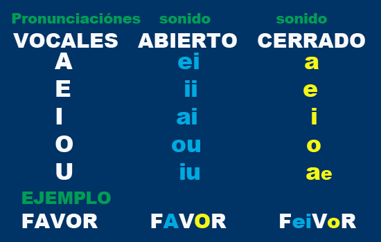 Ingles basico para poder viajar: Las vocales en inglés, y sus sonidos