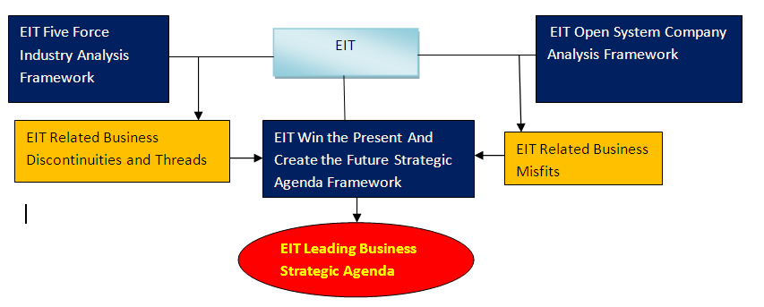 Emerging Information Technology(EIT) Strategic Analysis Framework for ...