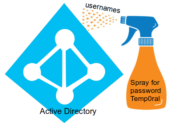 Tritium: una herramienta en go para password spraying