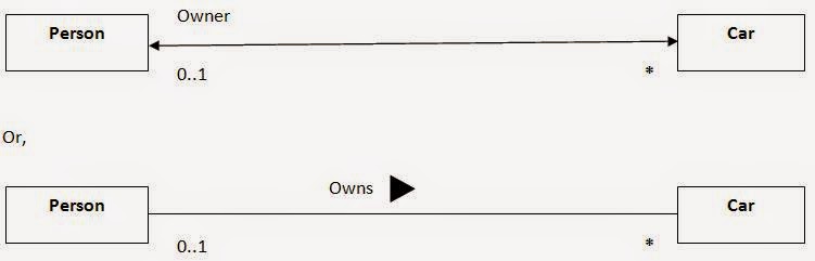 Sample Codes for Developer: UML Diagram - Basics