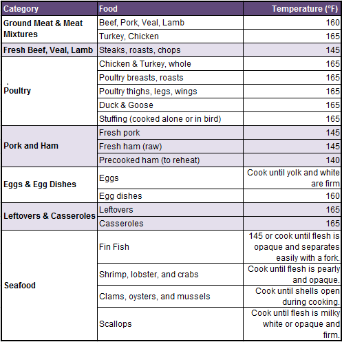 A Budding Dietitian: Food Safety Tip #1 - Cooking Food Adequately