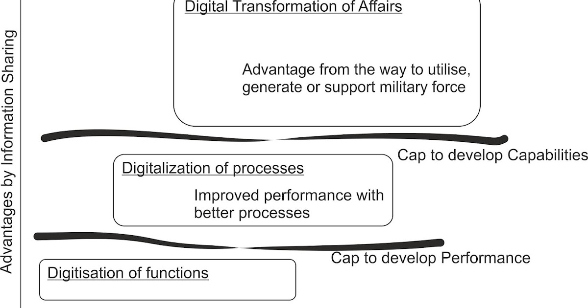 THOUGHTS ABOUT C4I SYSTEMS: Digital Transformation of Military Affairs