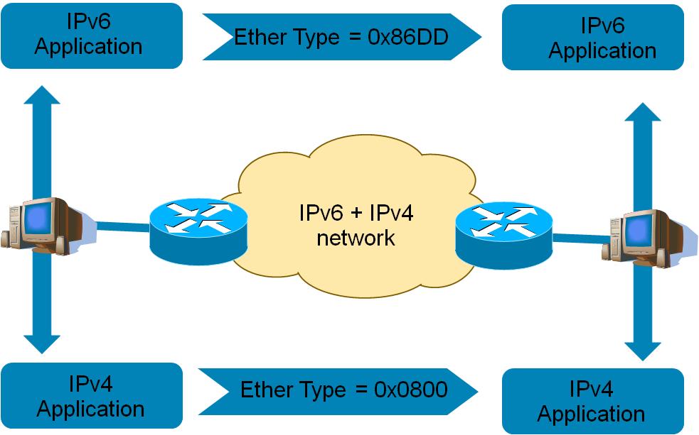 Nagendra's Blog: IPv6 Migration Technique