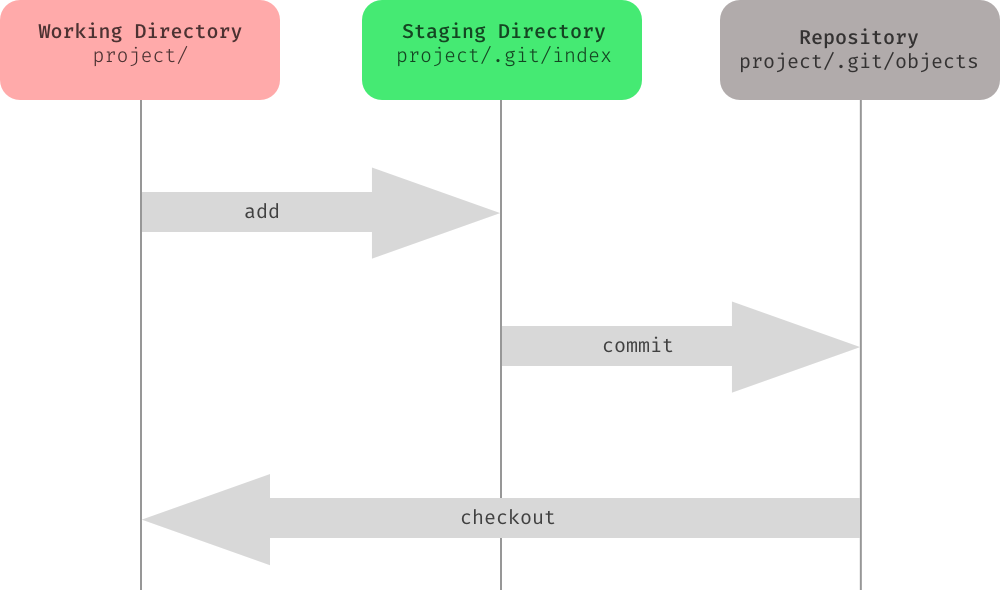Introduction to Git and GitHub (Part 01).