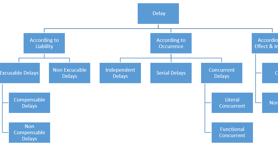 Types of Delay