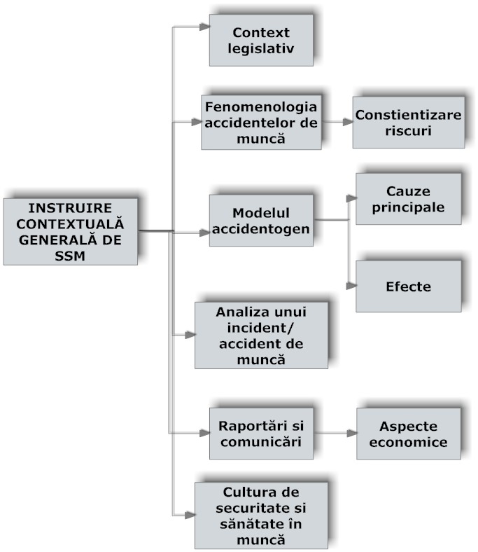Safety (in) Knowledge: MODELUL PROCESULUI DE INSTRUIRE ÎN DOMENIUL SSM