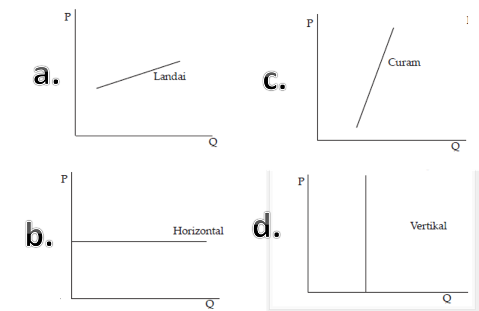 Mengerjakan PR: Soal Pilihan Ganda Elastisitas Permintaan dan Penawaran