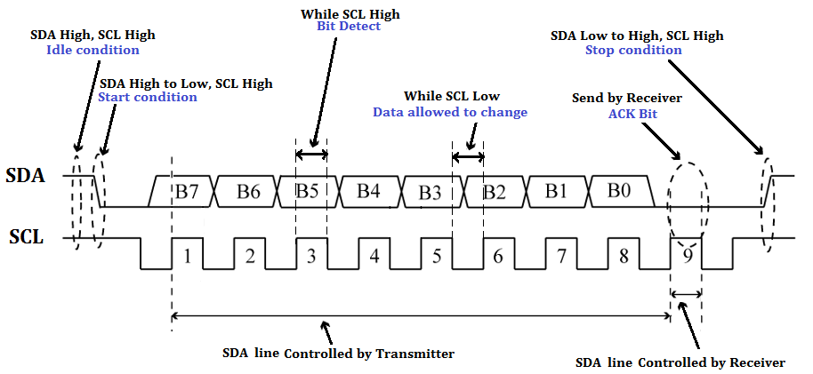 I2c Protocol ~ Electronics Communication And Technology Ect