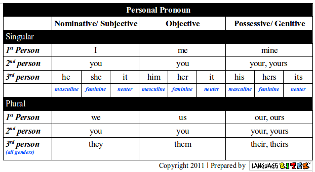 Kinds of Pronouns: Personal Pronoun