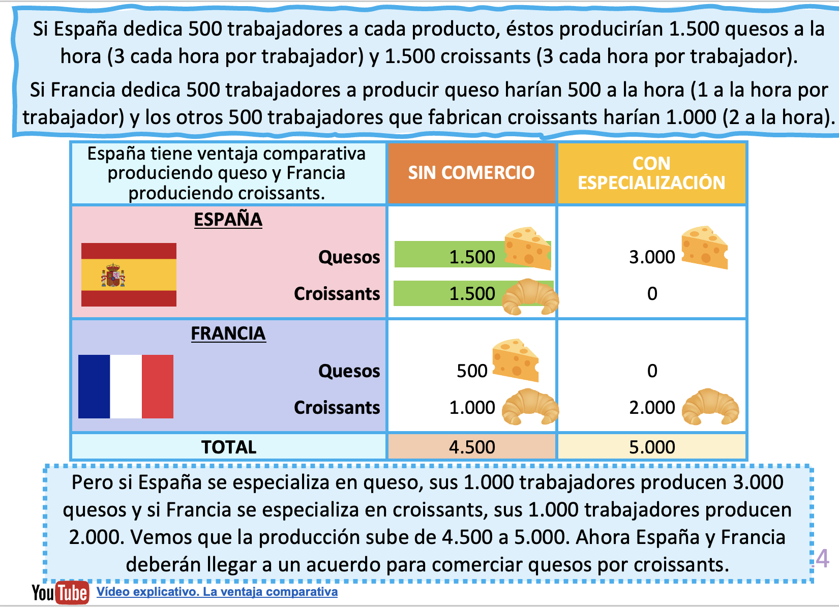 3. La ventaja comparativa - ECONOSUBLIME