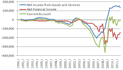 Icelandic Economics: New Current Account Figures for Iceland